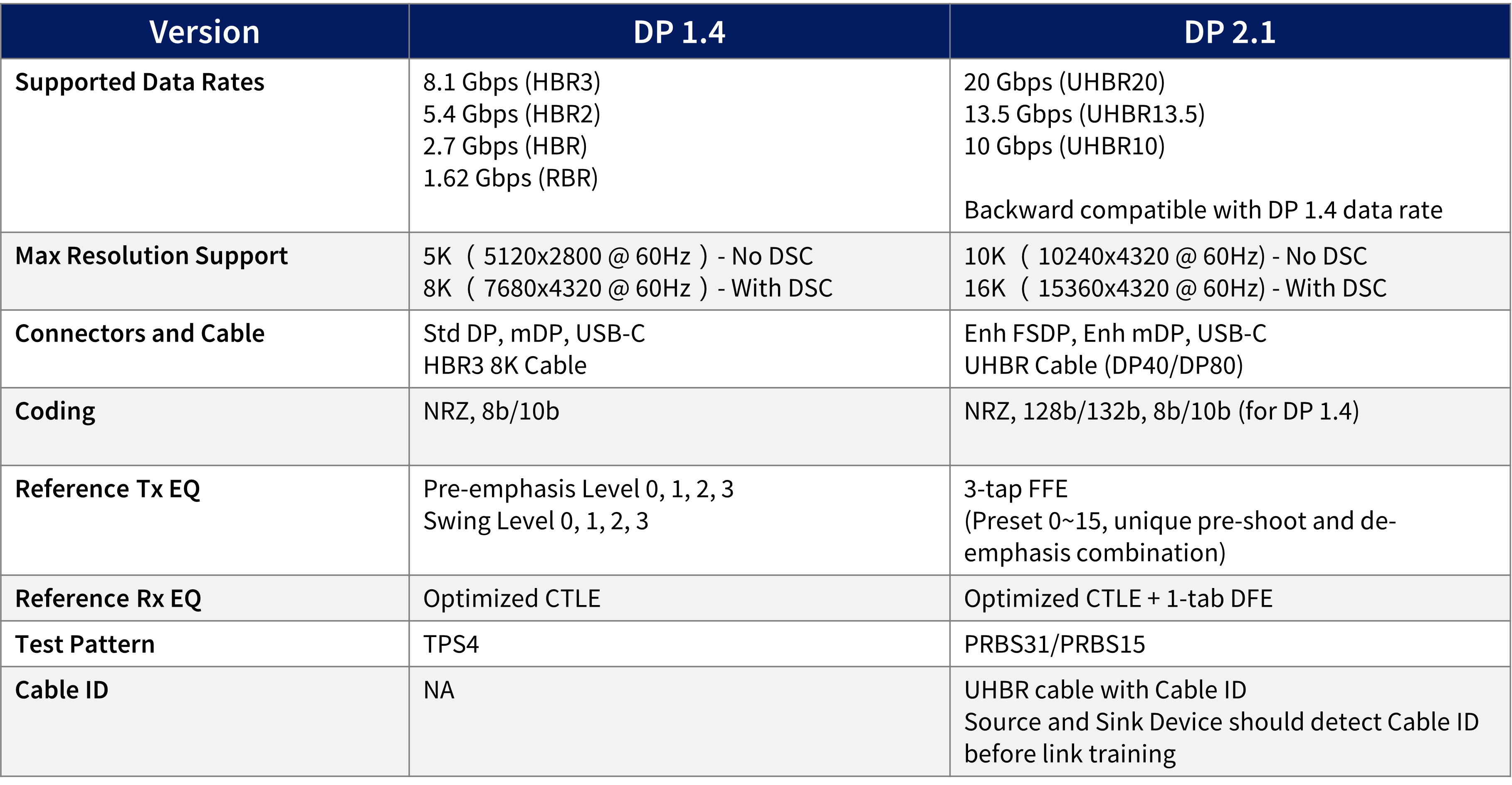 從 VESA 近期釋出的新規範 (DisplayPort 2.1、ClearMR、AdaptiveSync) 洞察全球影音趨勢 | GraniteRiverLabs Taiwan
